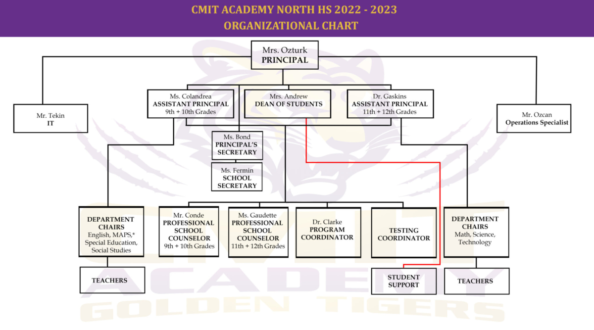 Organizational Chart – Chesapeake Math and IT Academy North High School